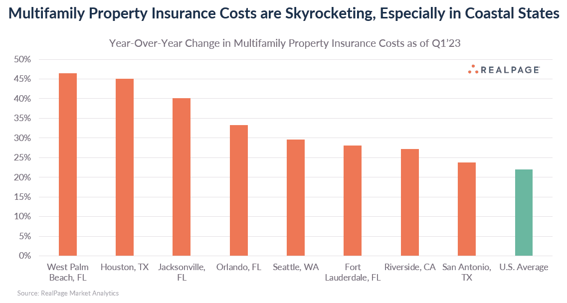 The Rogue Wave: Rising Insurance Premiums and the Impact on Multifamily ...